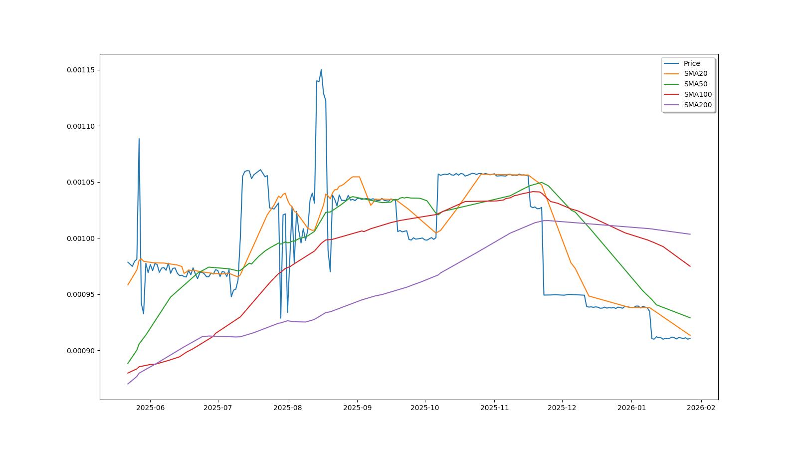 Sophon (Atomicals) Simple Moving Averages