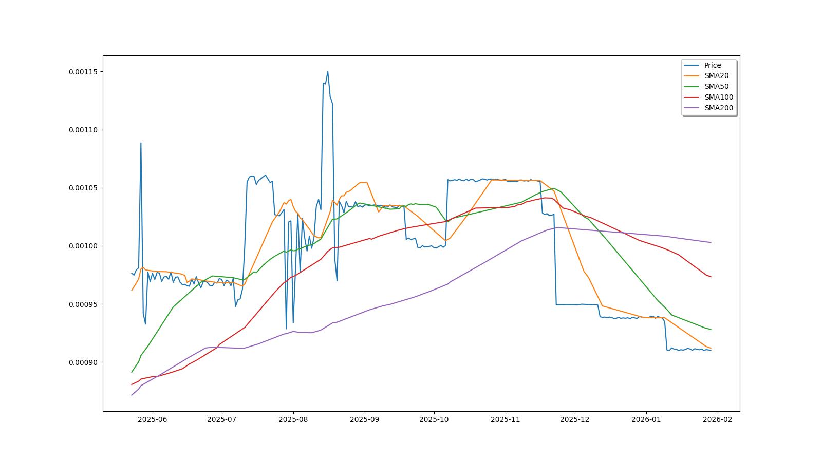 Sophon (Atomicals) Simple Moving Averages