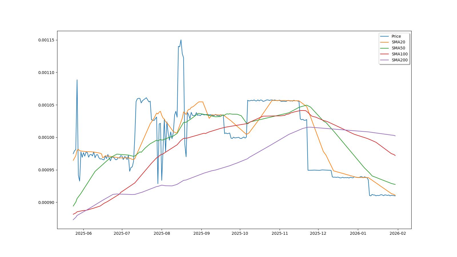Sophon (Atomicals) Simple Moving Averages