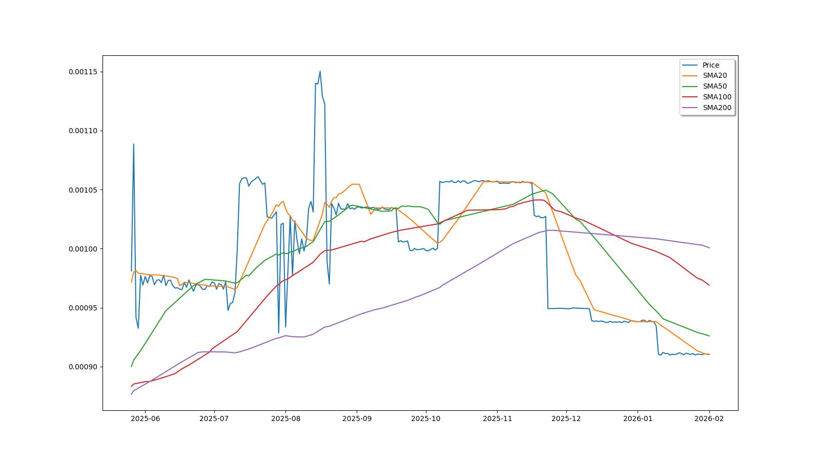 Sophon (Atomicals) Simple Moving Averages