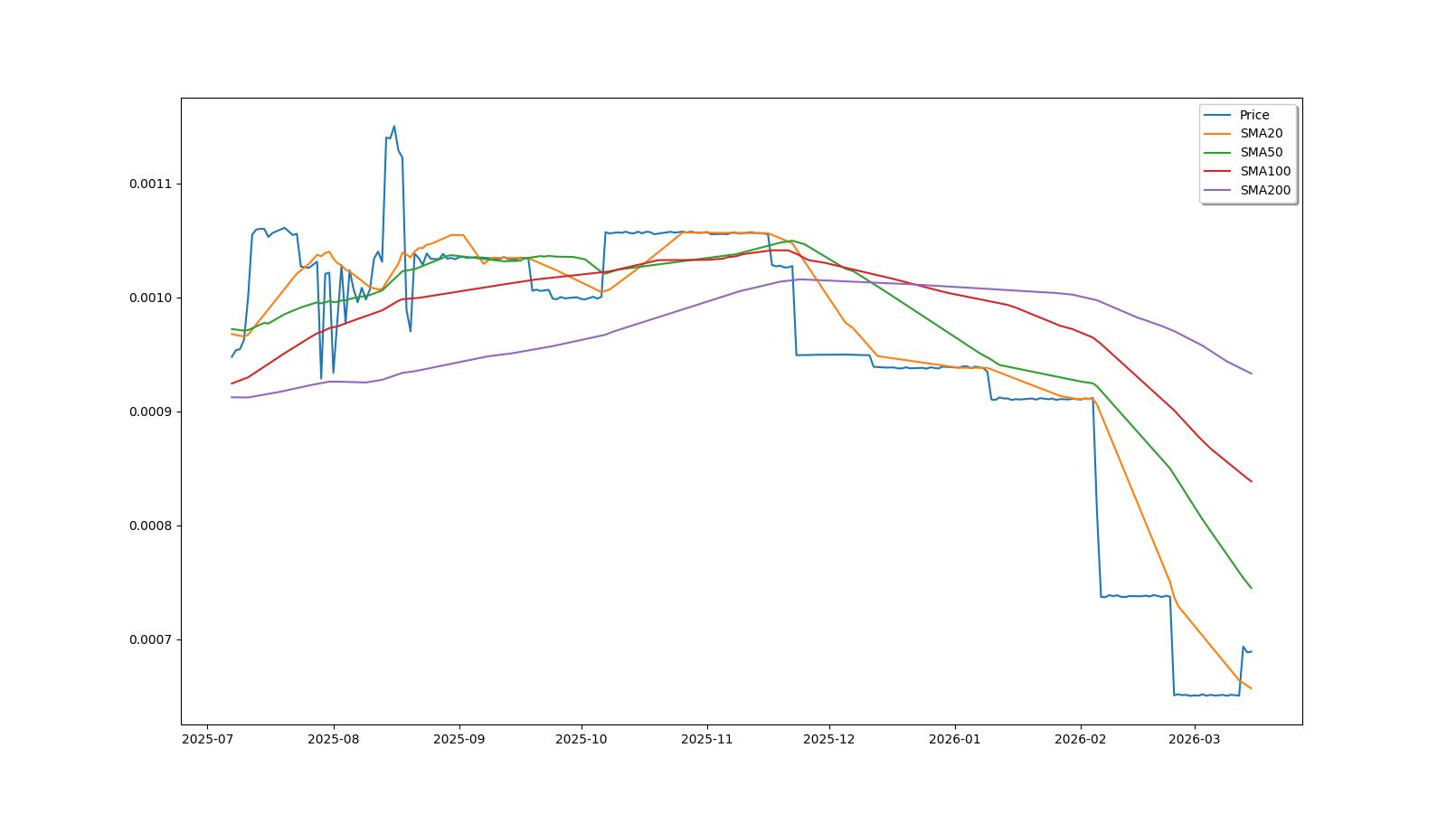 Sophon (Atomicals) Simple Moving Averages