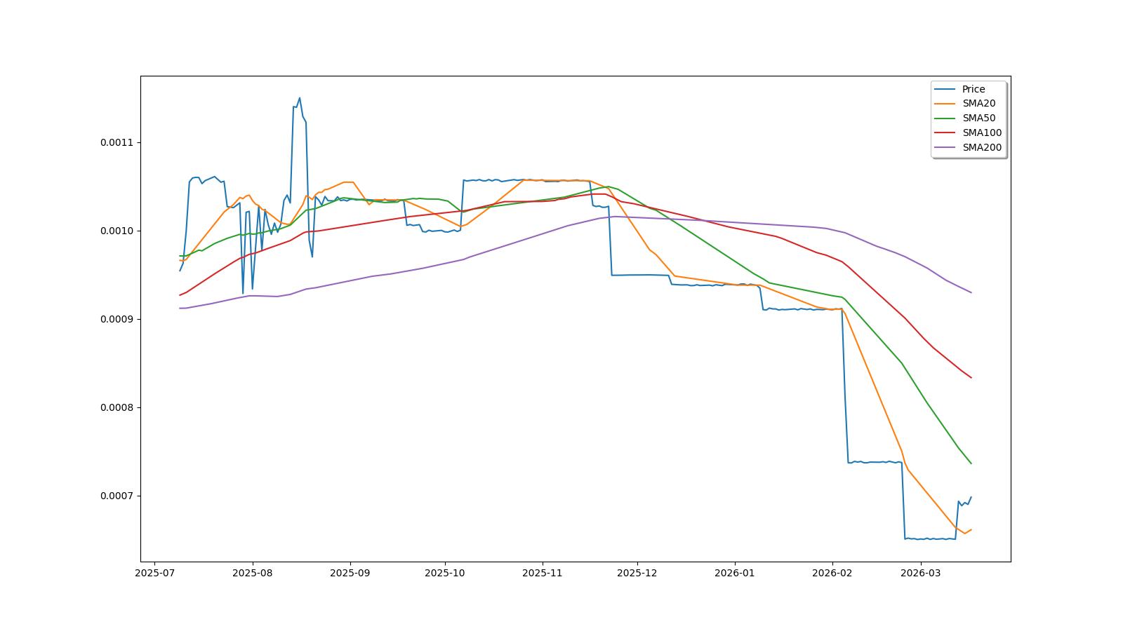 Sophon (Atomicals) Simple Moving Averages