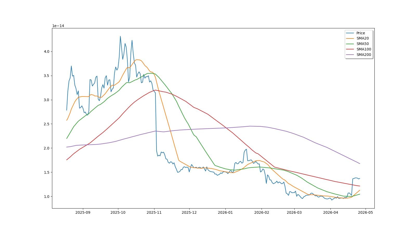 Sora Doge Simple Moving Averages