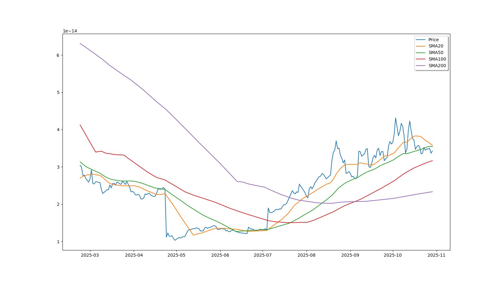 Sora Doge Simple Moving Averages