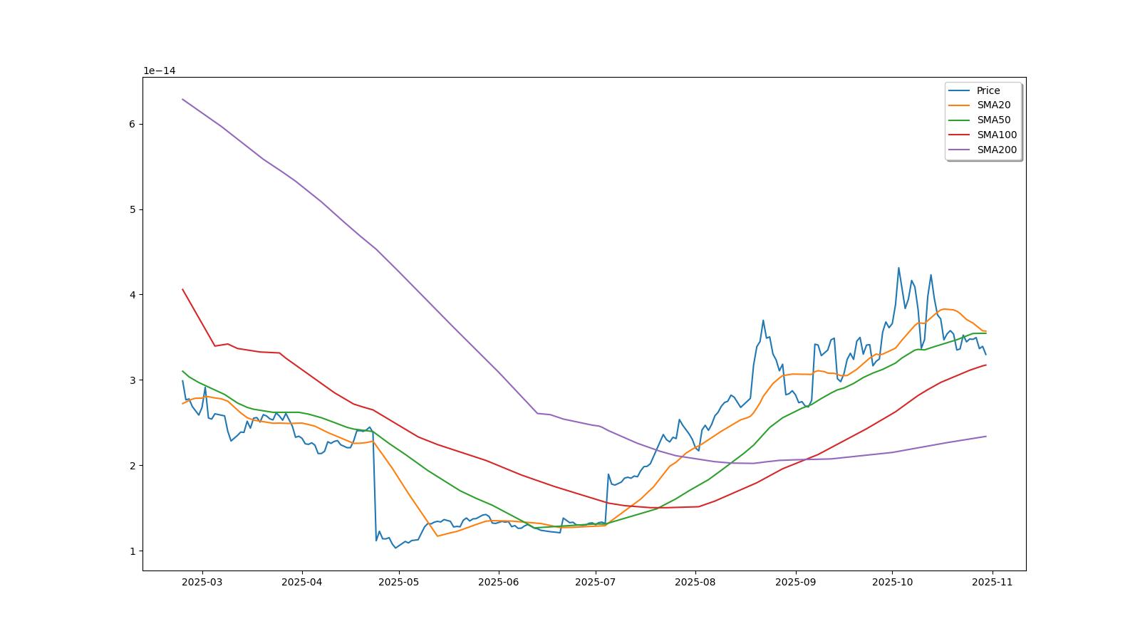 Sora Doge Simple Moving Averages