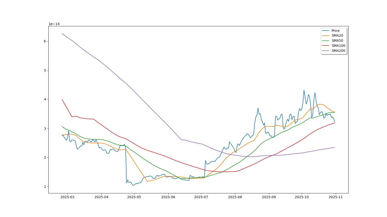 Sora Doge Simple Moving Averages