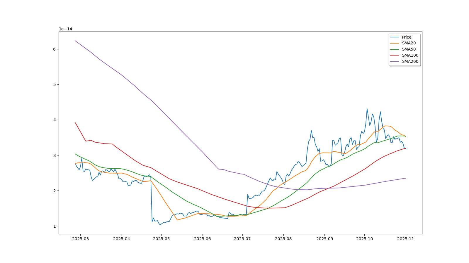 Sora Doge Simple Moving Averages