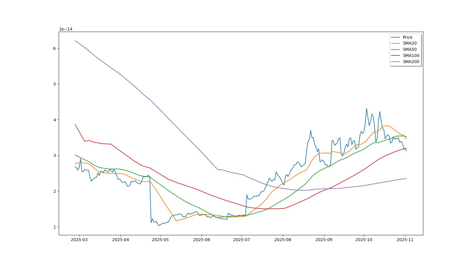 Sora Doge Simple Moving Averages