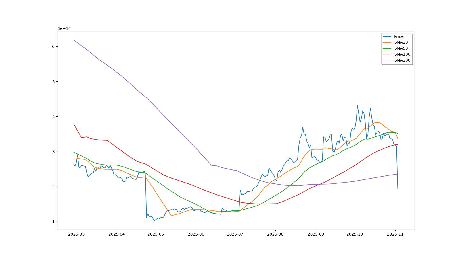 Sora Doge Simple Moving Averages