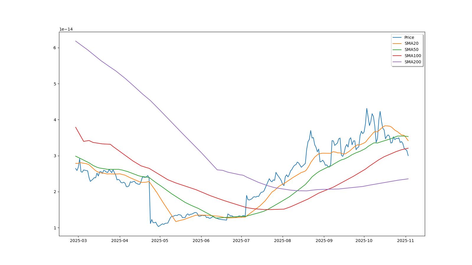 Sora Doge Simple Moving Averages