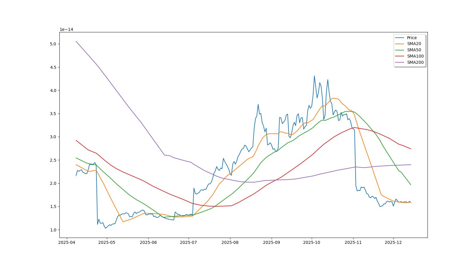 Sora Doge Simple Moving Averages