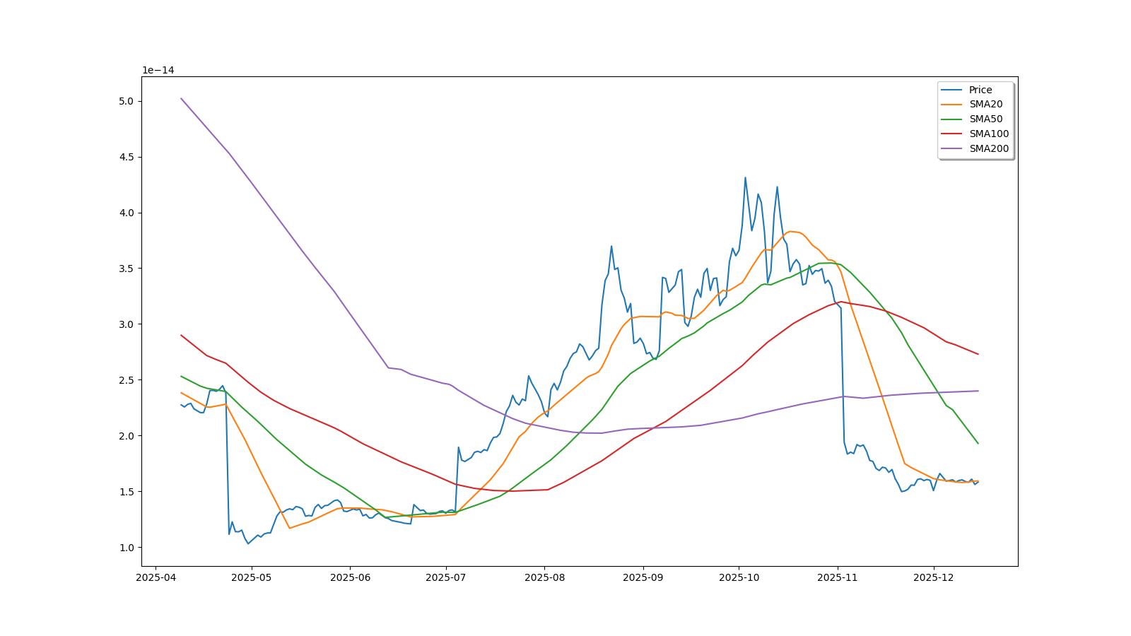 Sora Doge Simple Moving Averages