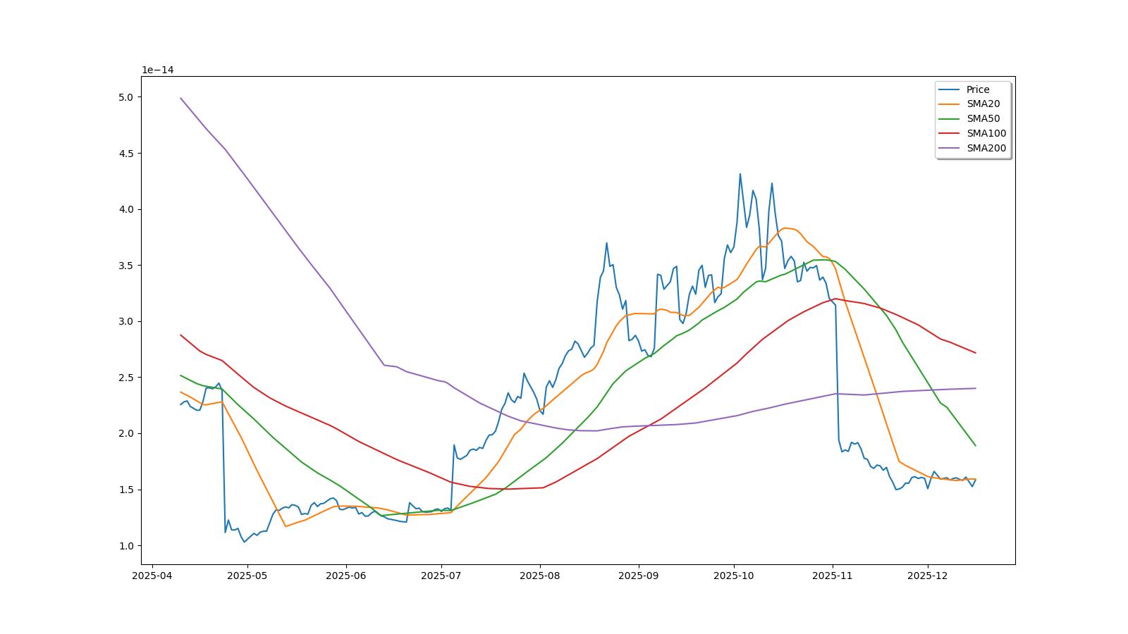 Sora Doge Simple Moving Averages