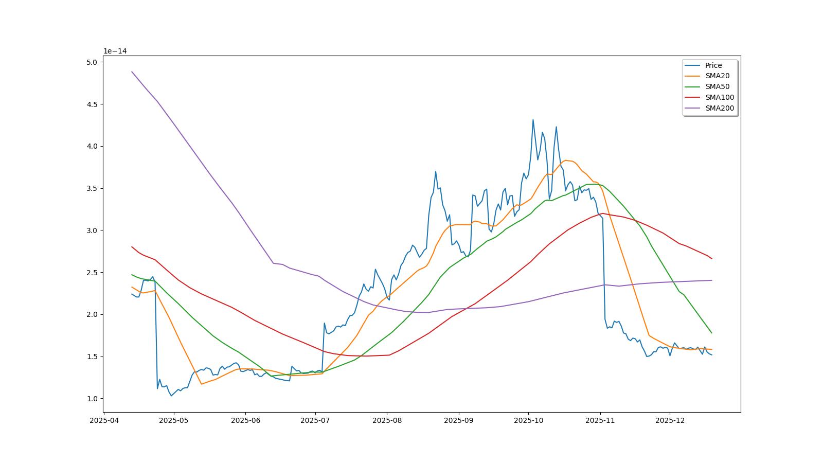 Sora Doge Simple Moving Averages