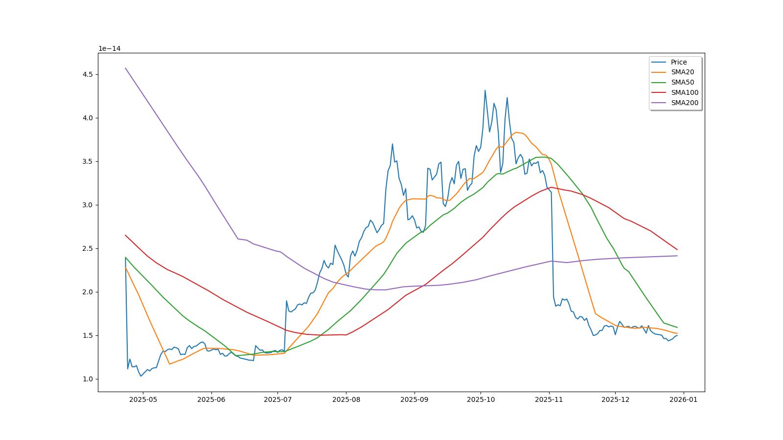 Sora Doge Simple Moving Averages