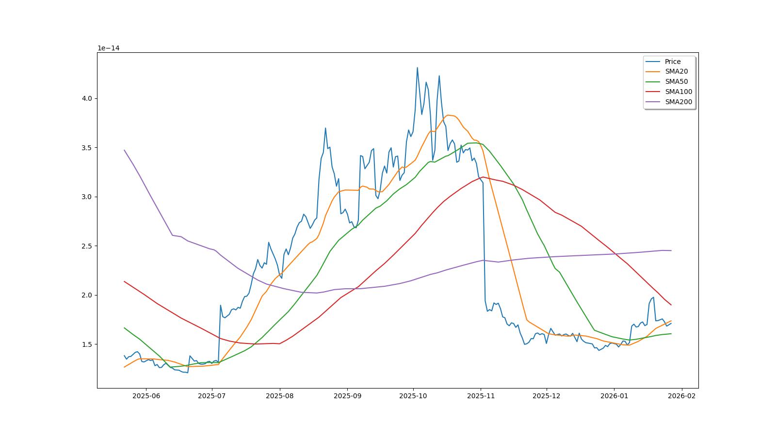 Sora Doge Simple Moving Averages