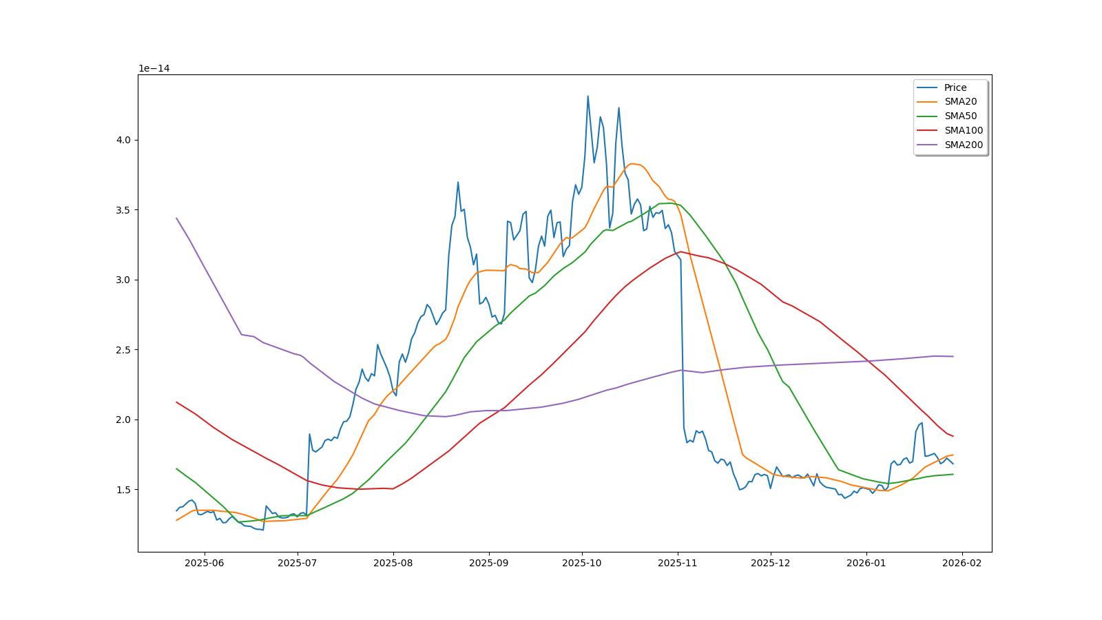 Sora Doge Simple Moving Averages