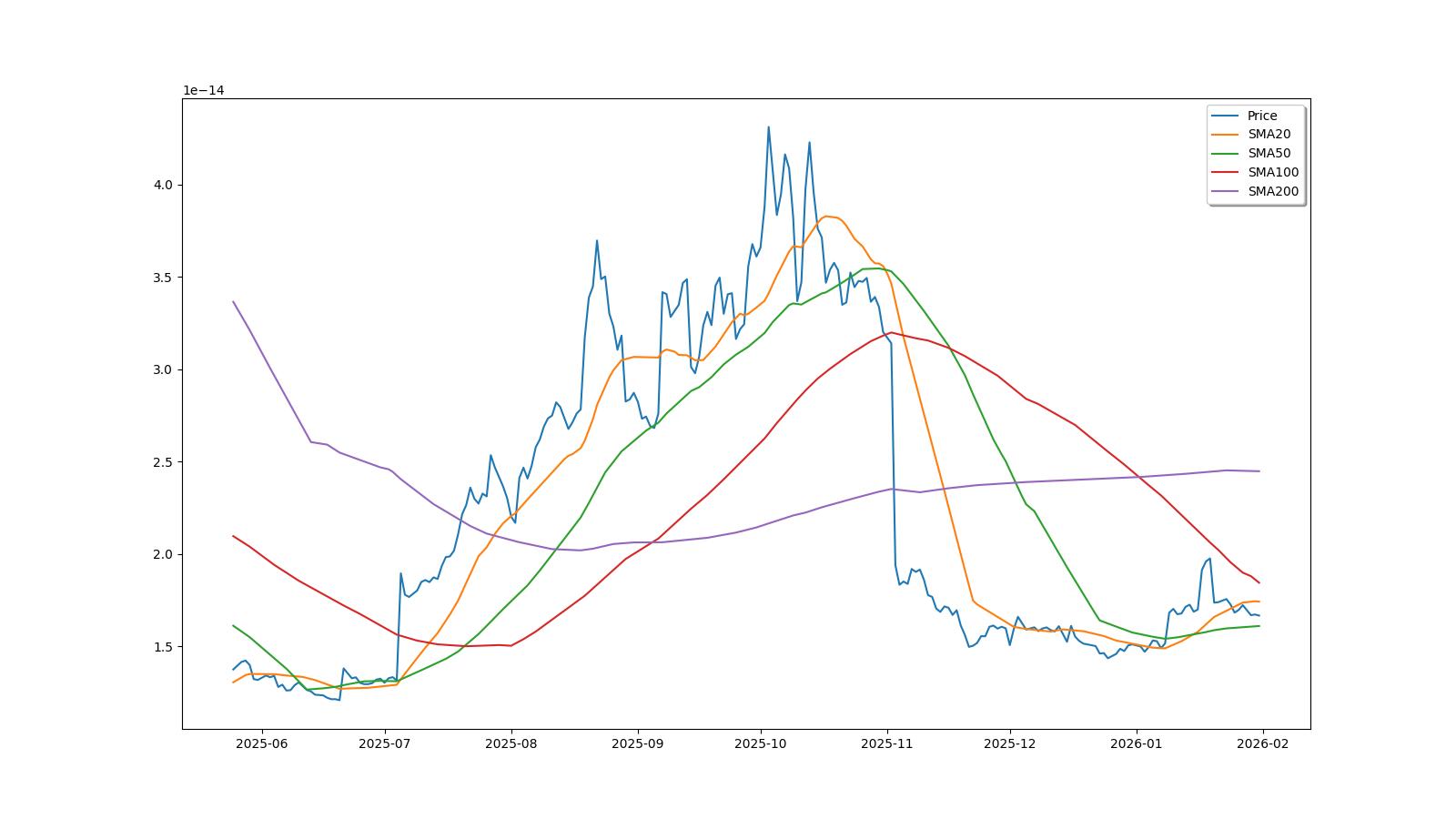 Sora Doge Simple Moving Averages