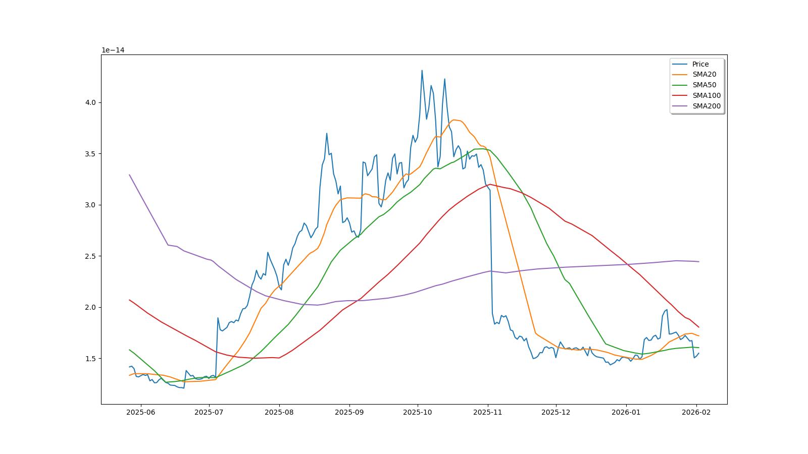 Sora Doge Simple Moving Averages