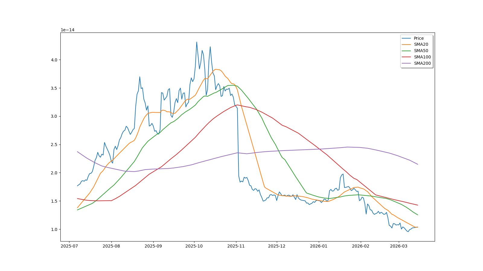 Sora Doge Simple Moving Averages