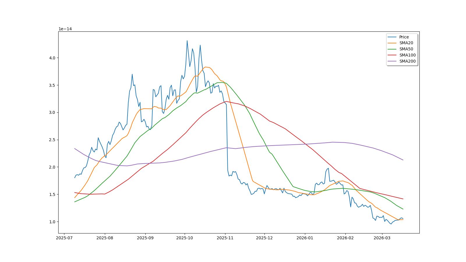 Sora Doge Simple Moving Averages