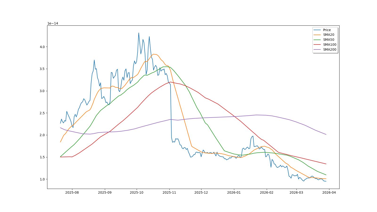 Sora Doge Simple Moving Averages