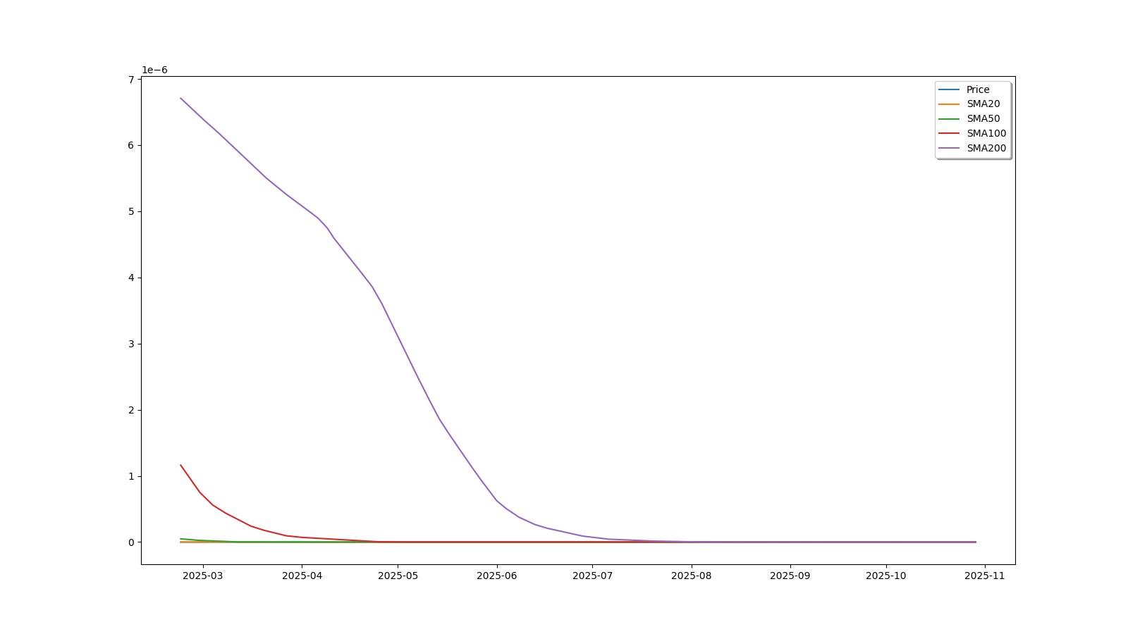 Sora Simple Moving Averages