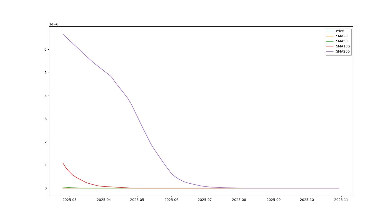 Sora Simple Moving Averages