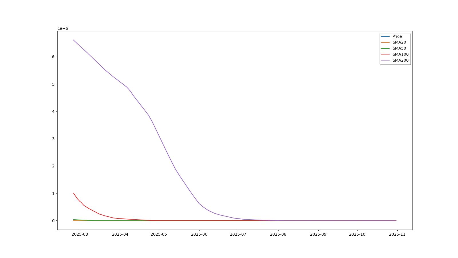 Sora Simple Moving Averages