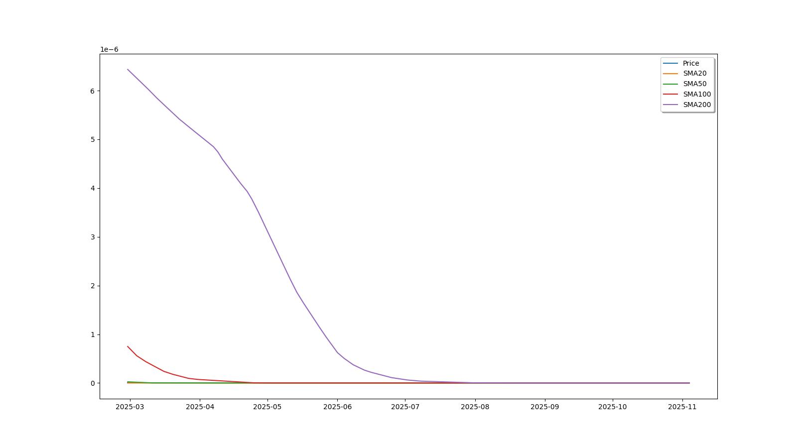 Sora Simple Moving Averages