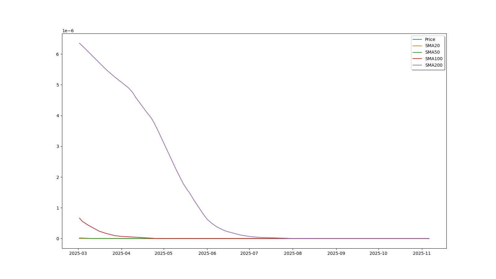 Sora Simple Moving Averages