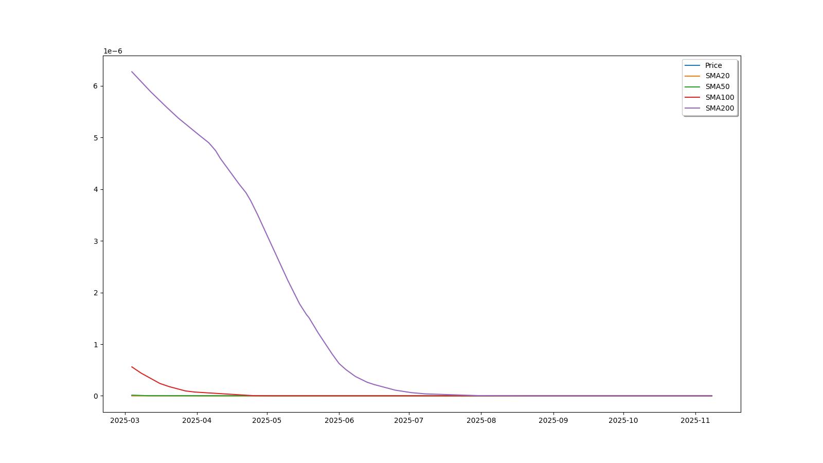 Sora Simple Moving Averages