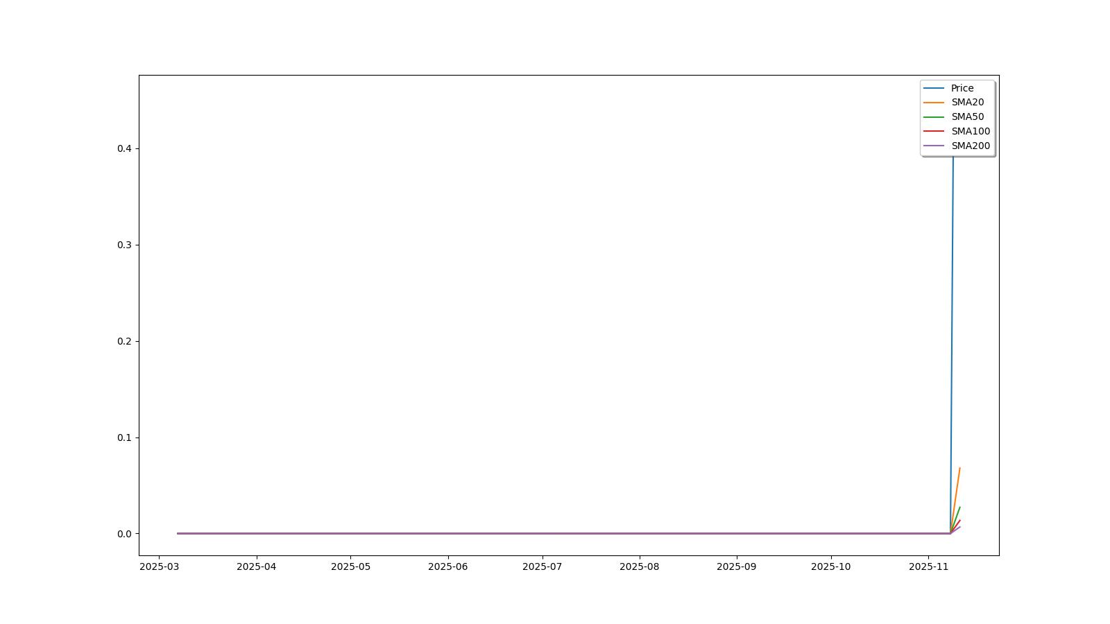 Sora Simple Moving Averages