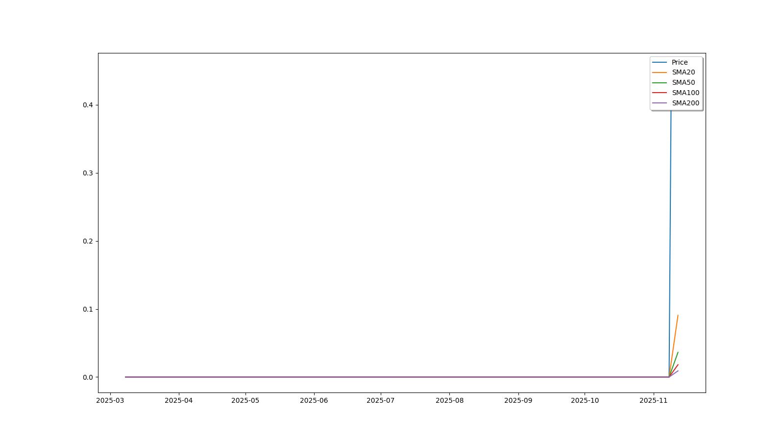 Sora Simple Moving Averages