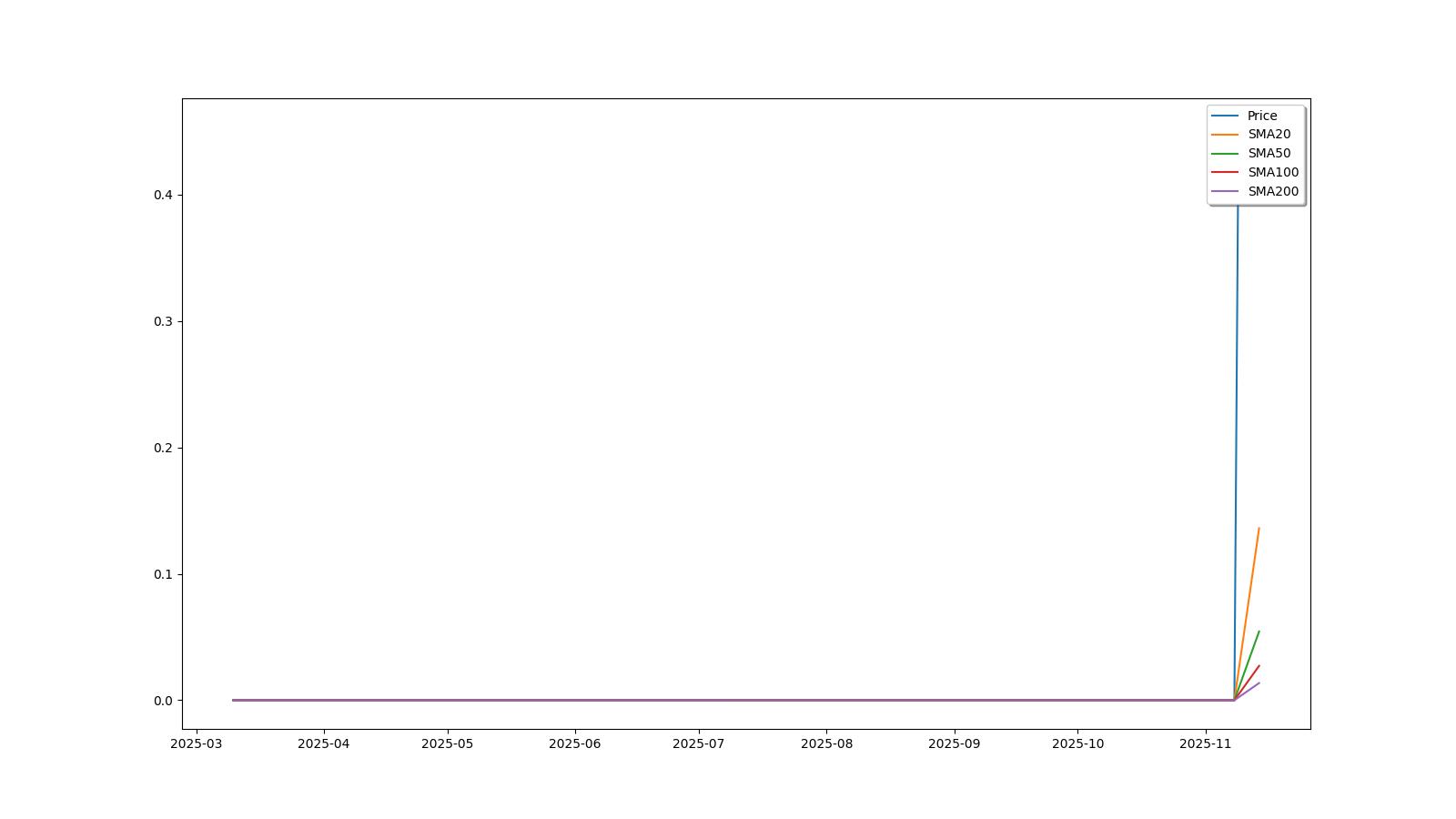 Sora Simple Moving Averages