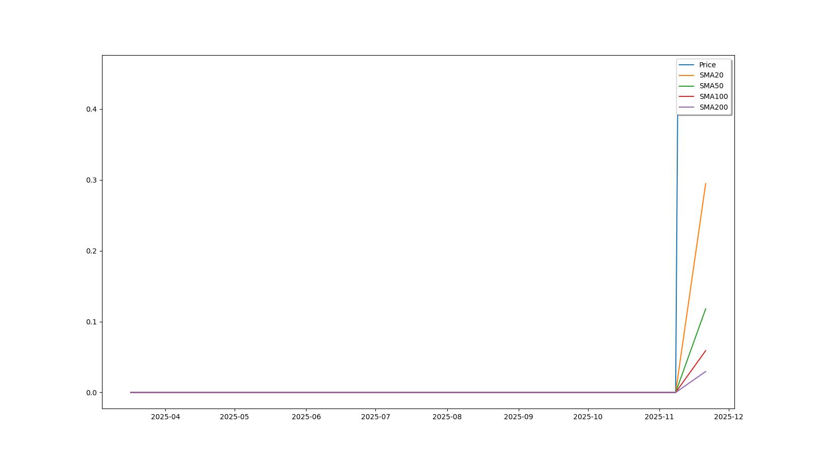 Sora Simple Moving Averages