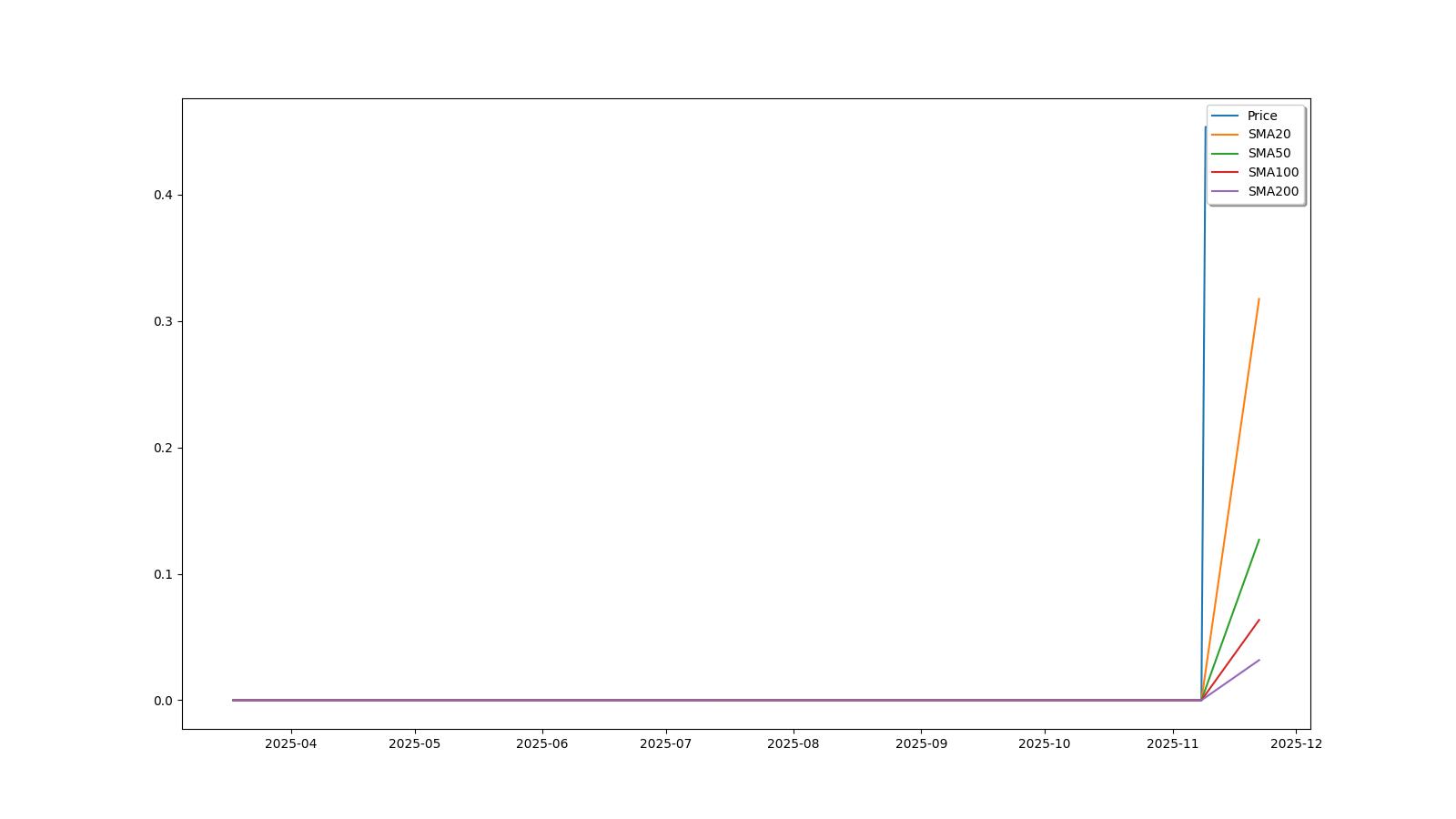 Sora Simple Moving Averages