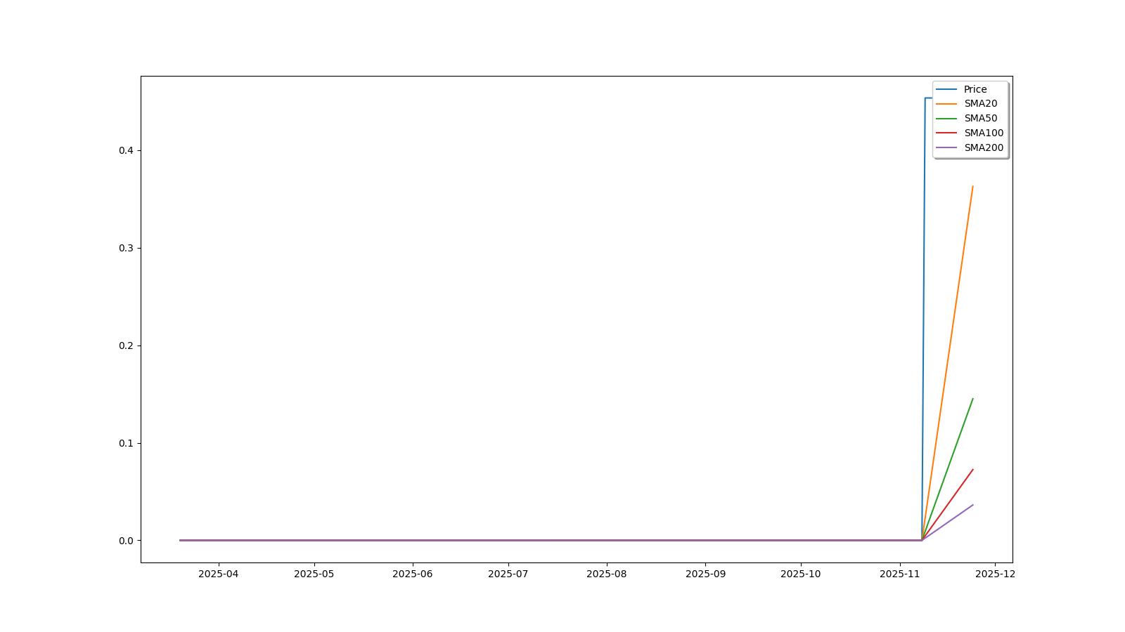 Sora Simple Moving Averages