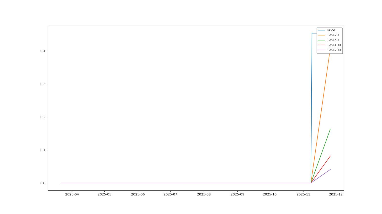 Sora Simple Moving Averages