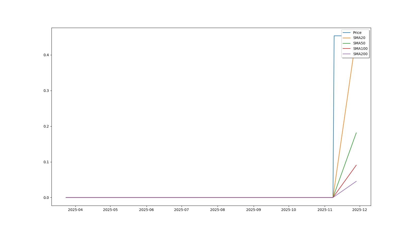 Sora Simple Moving Averages