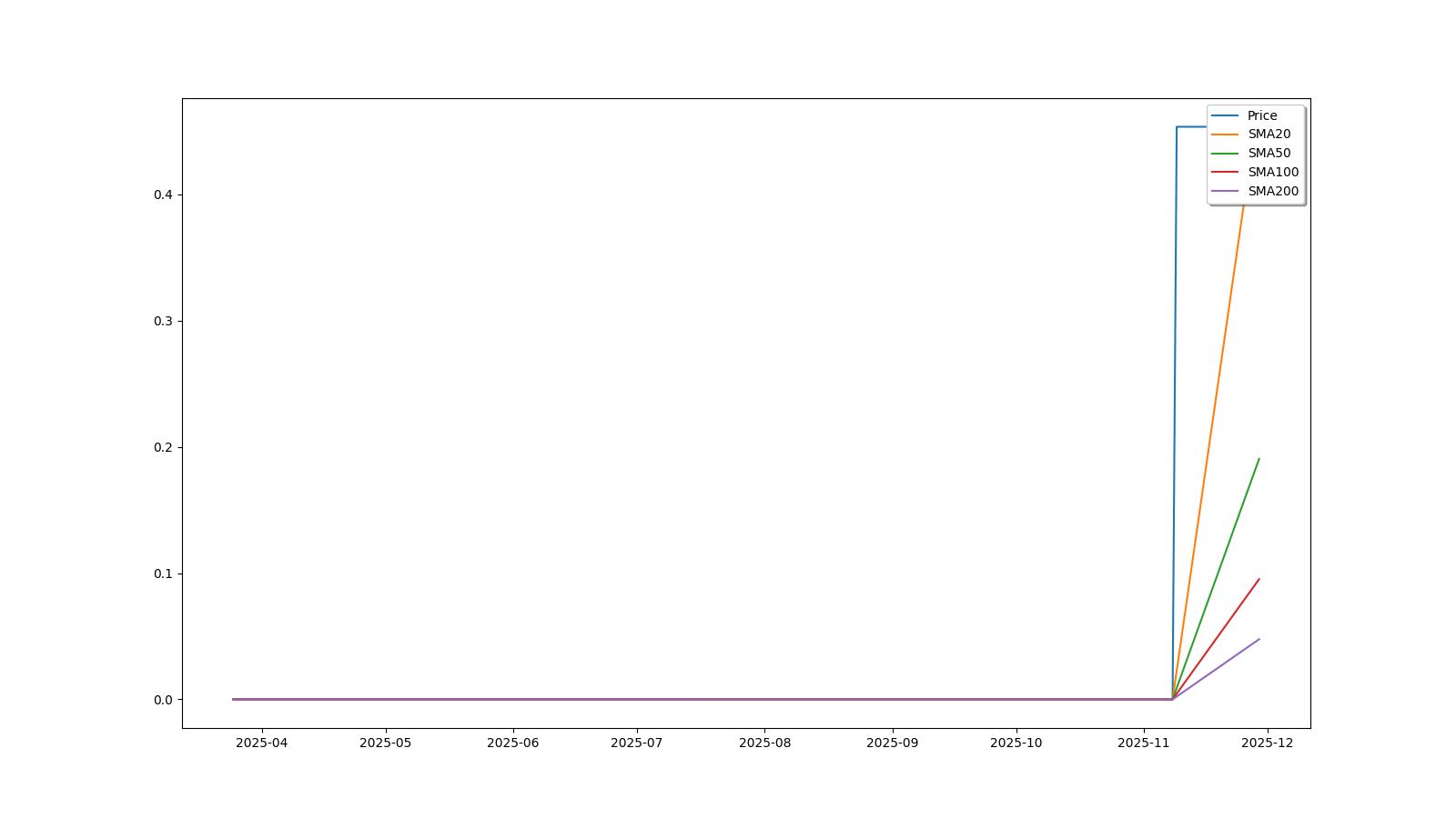 Sora Simple Moving Averages