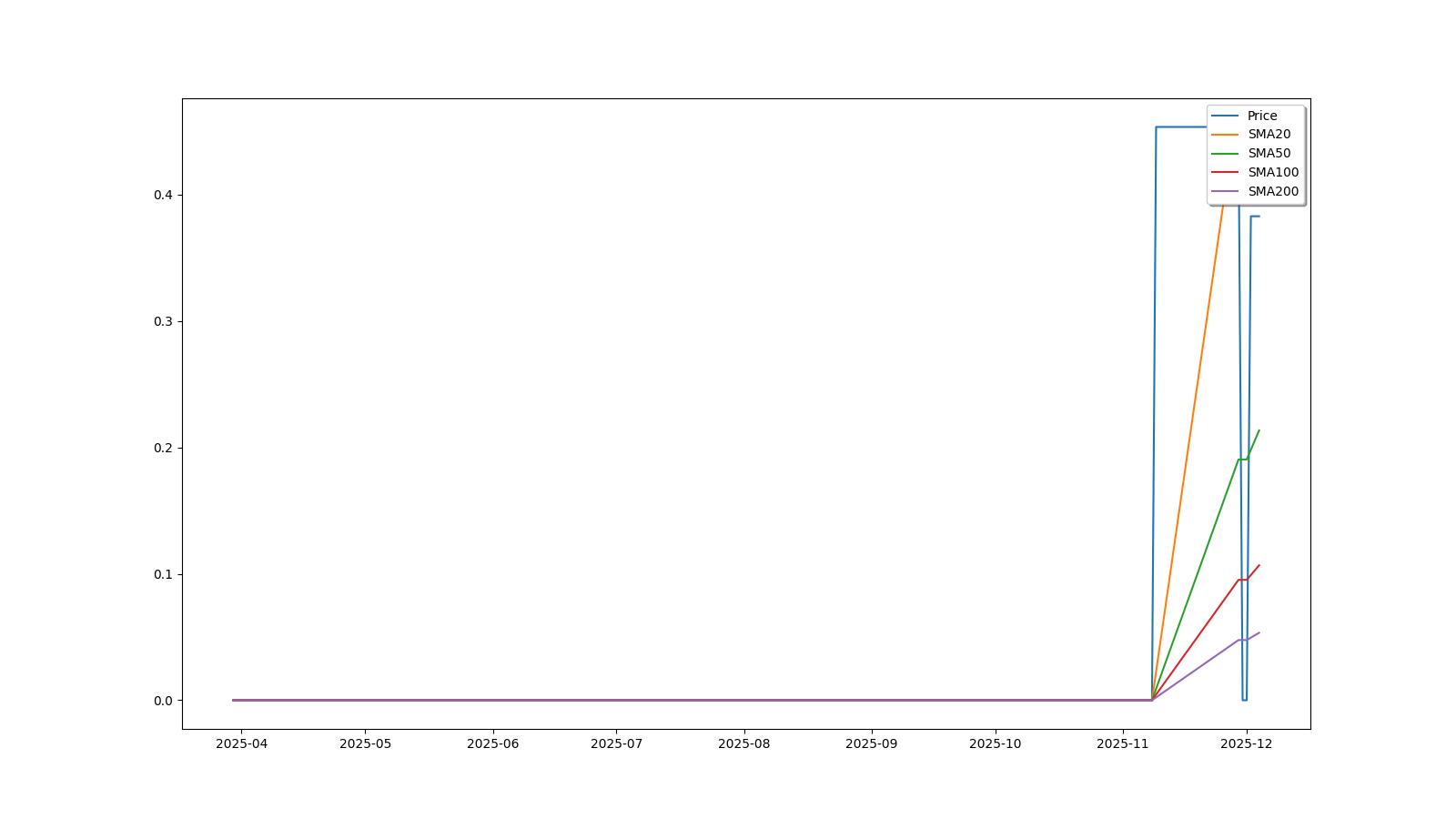 Sora Simple Moving Averages