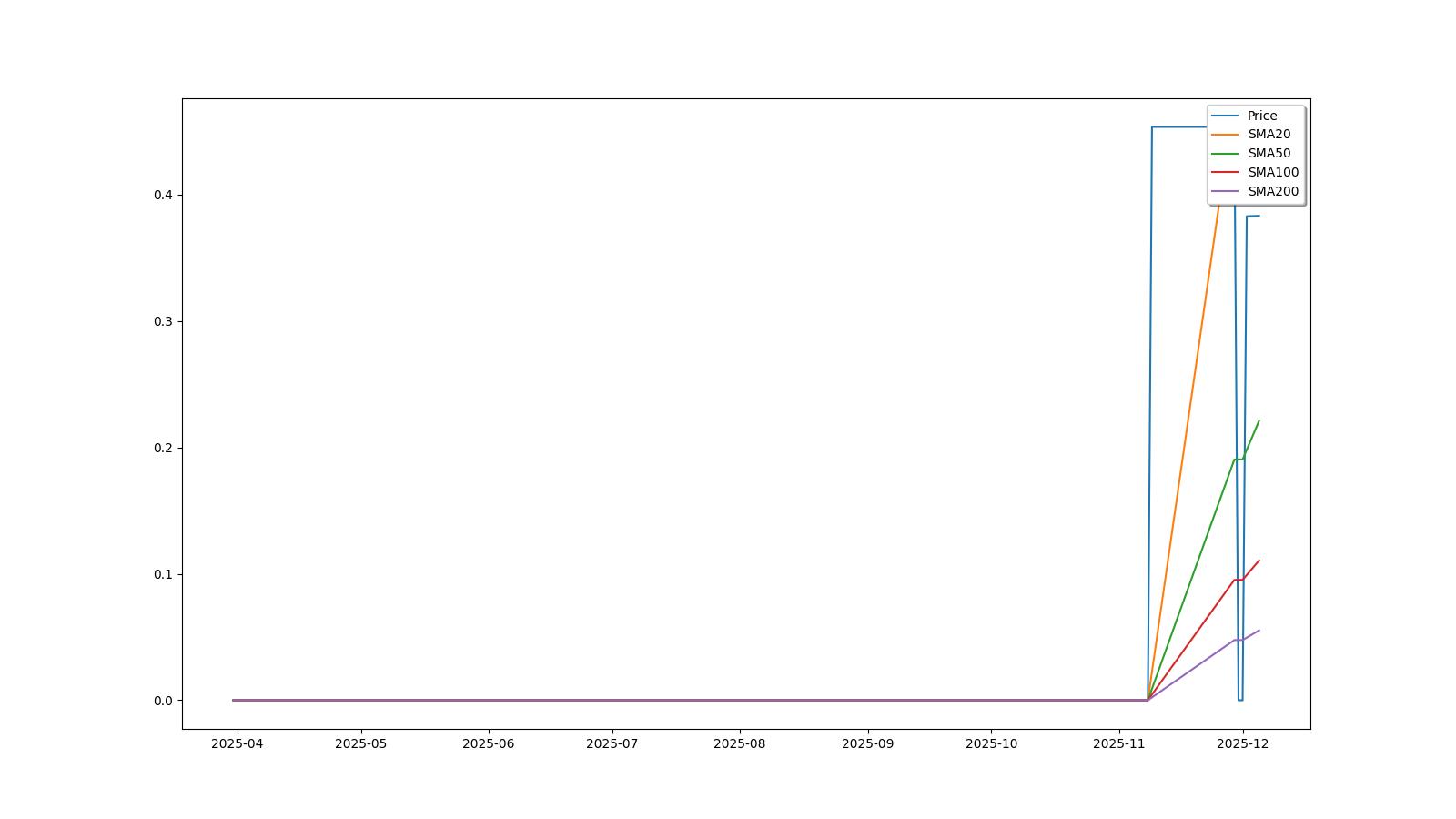 Sora Simple Moving Averages