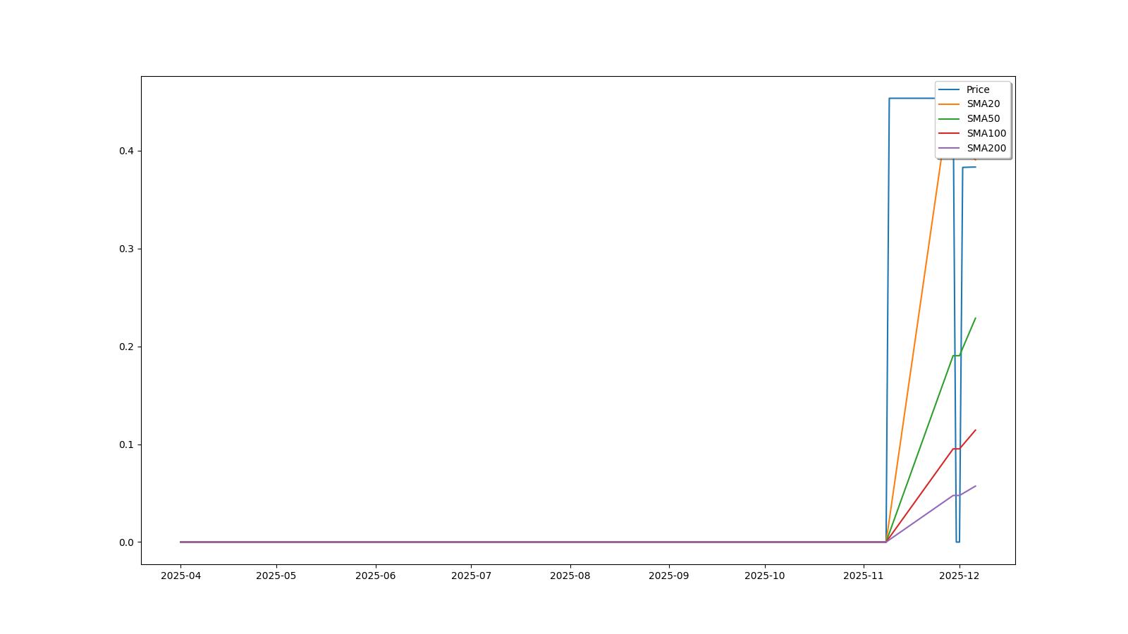 Sora Simple Moving Averages