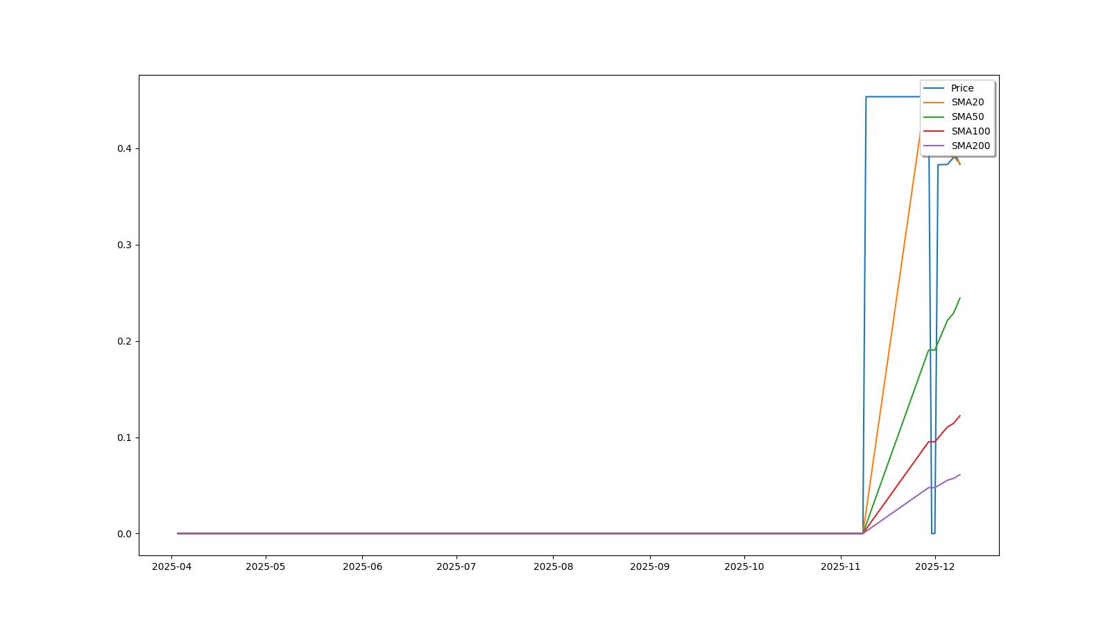 Sora Simple Moving Averages