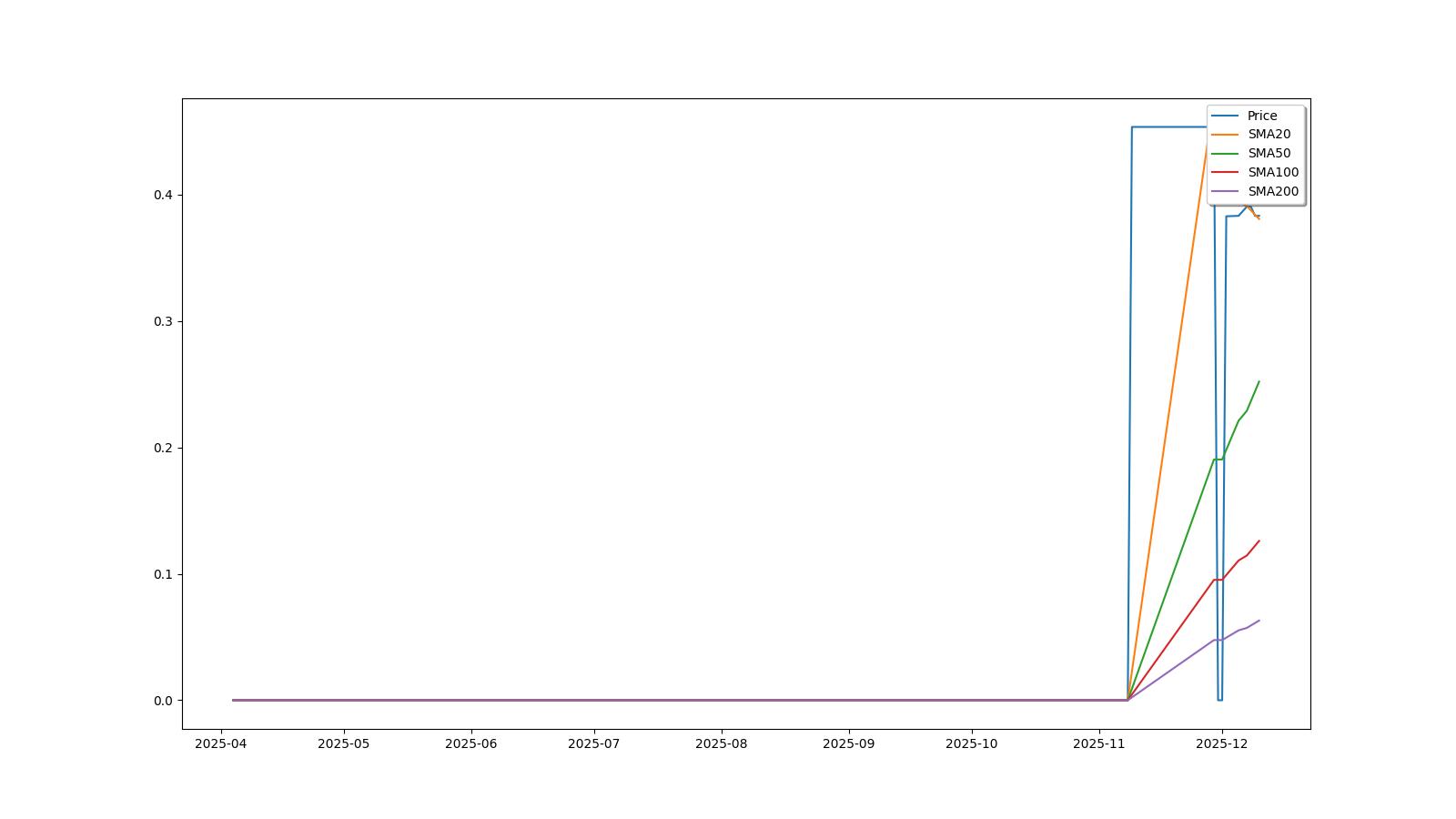 Sora Simple Moving Averages