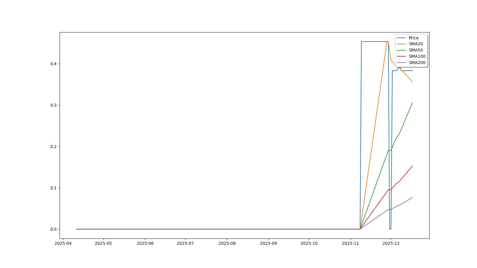 Sora Simple Moving Averages