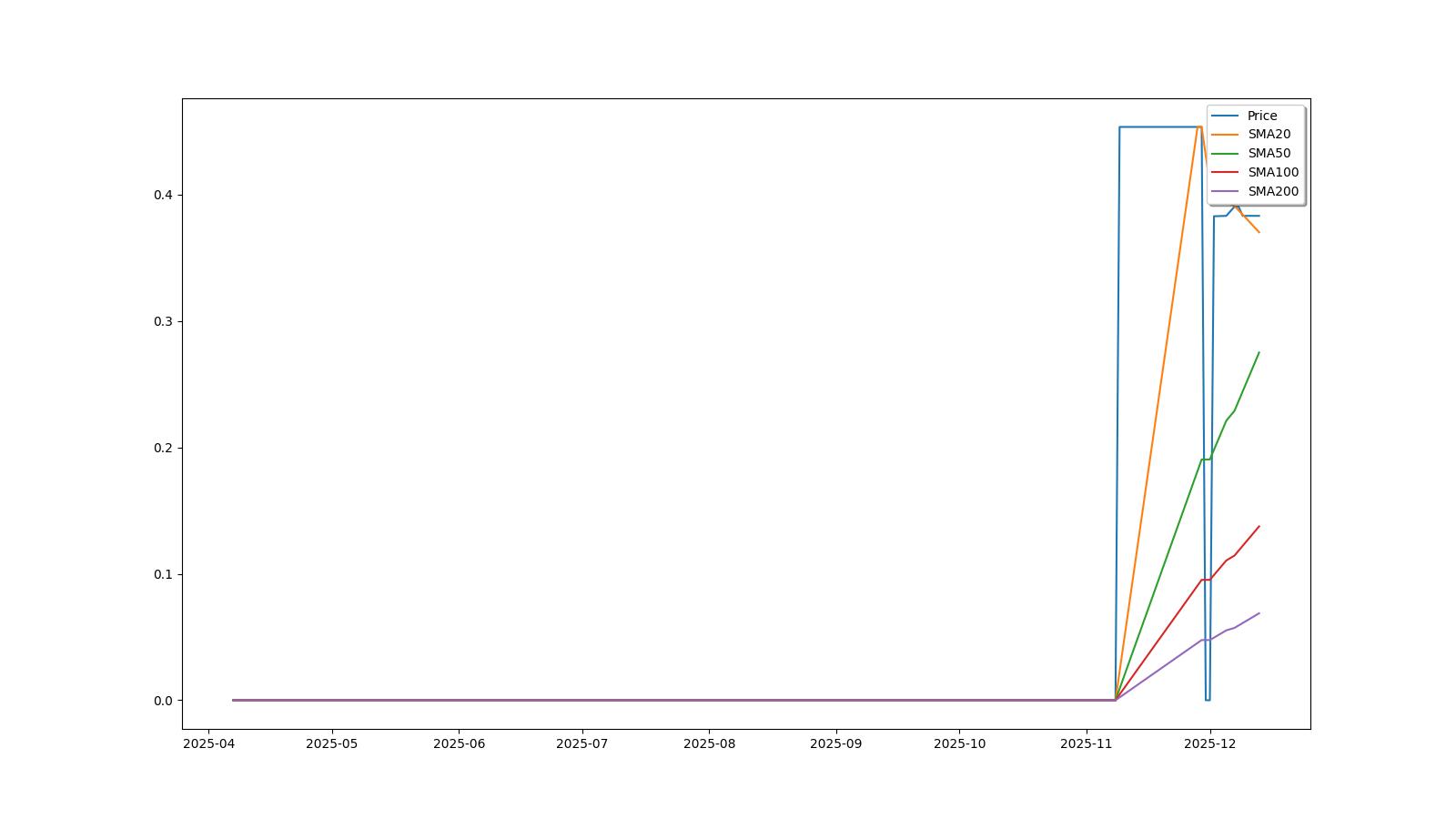 Sora Simple Moving Averages