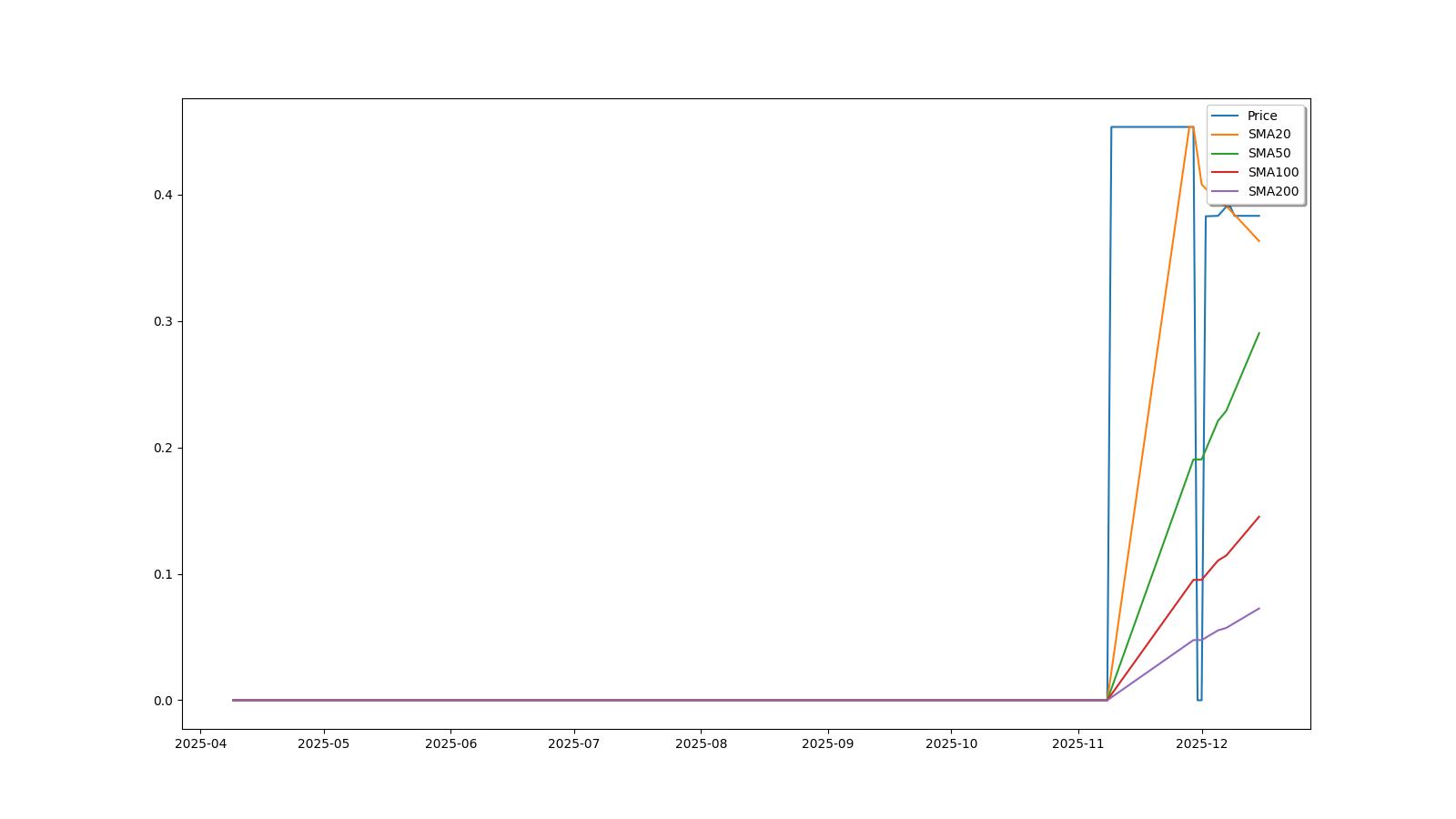 Sora Simple Moving Averages