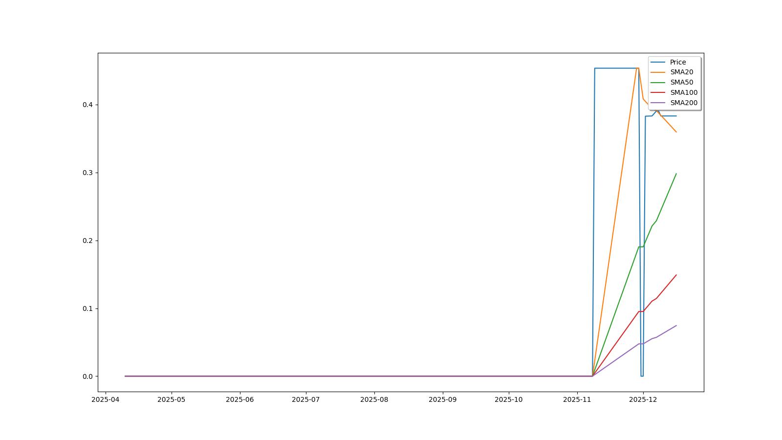 Sora Simple Moving Averages